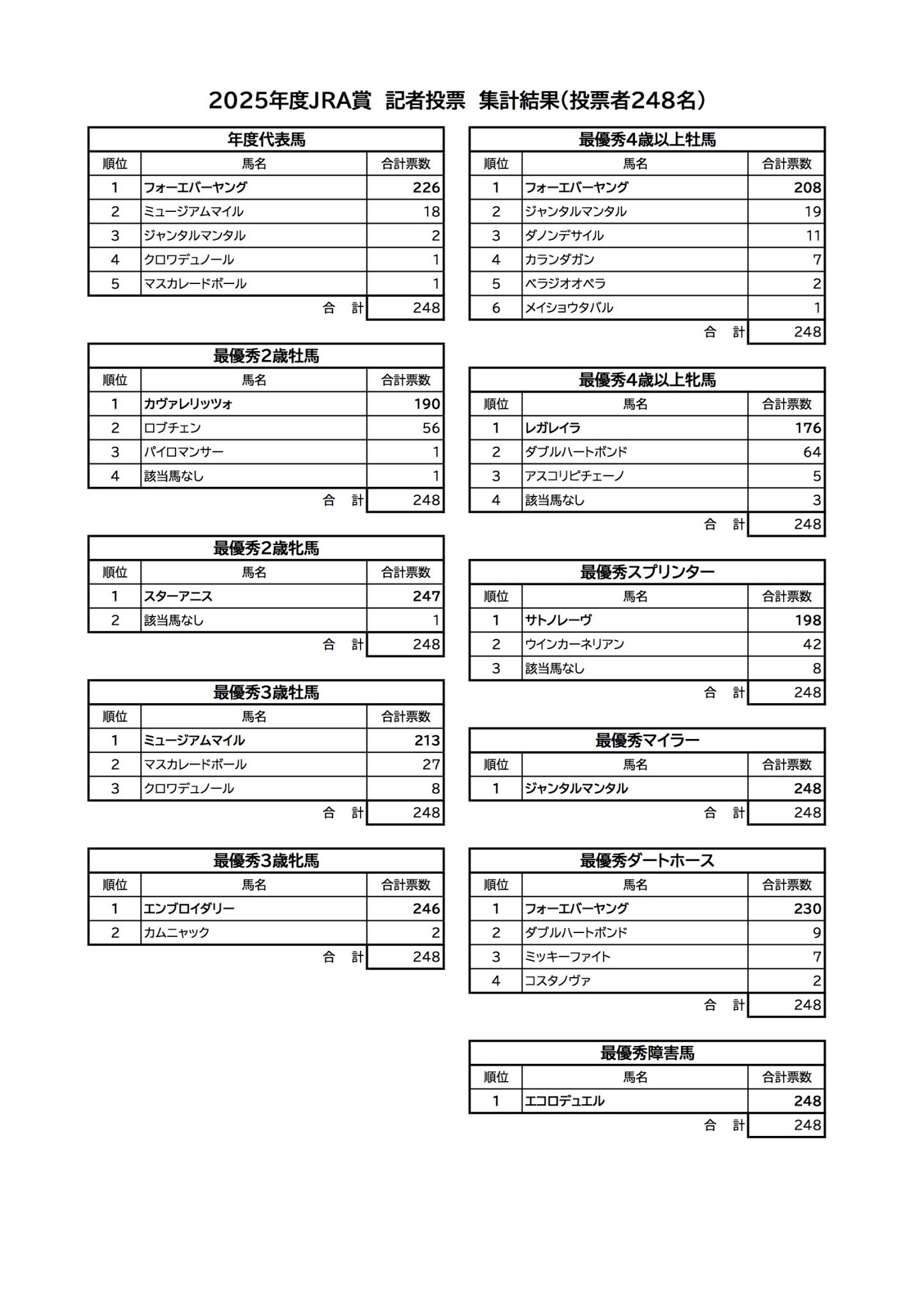 フォーエバーヤングが年度代表馬に選出！最優秀4歳以上牡馬、最優秀ダートホースと合わせて3冠！【ウマ娘民の反応】 | ウマ娘うまぴょい速報｜ウマ ...